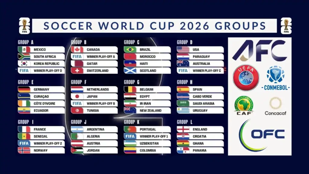 Soccer World Cup 2026 Groups, Top Favorites, Group of Death & Key Matchups